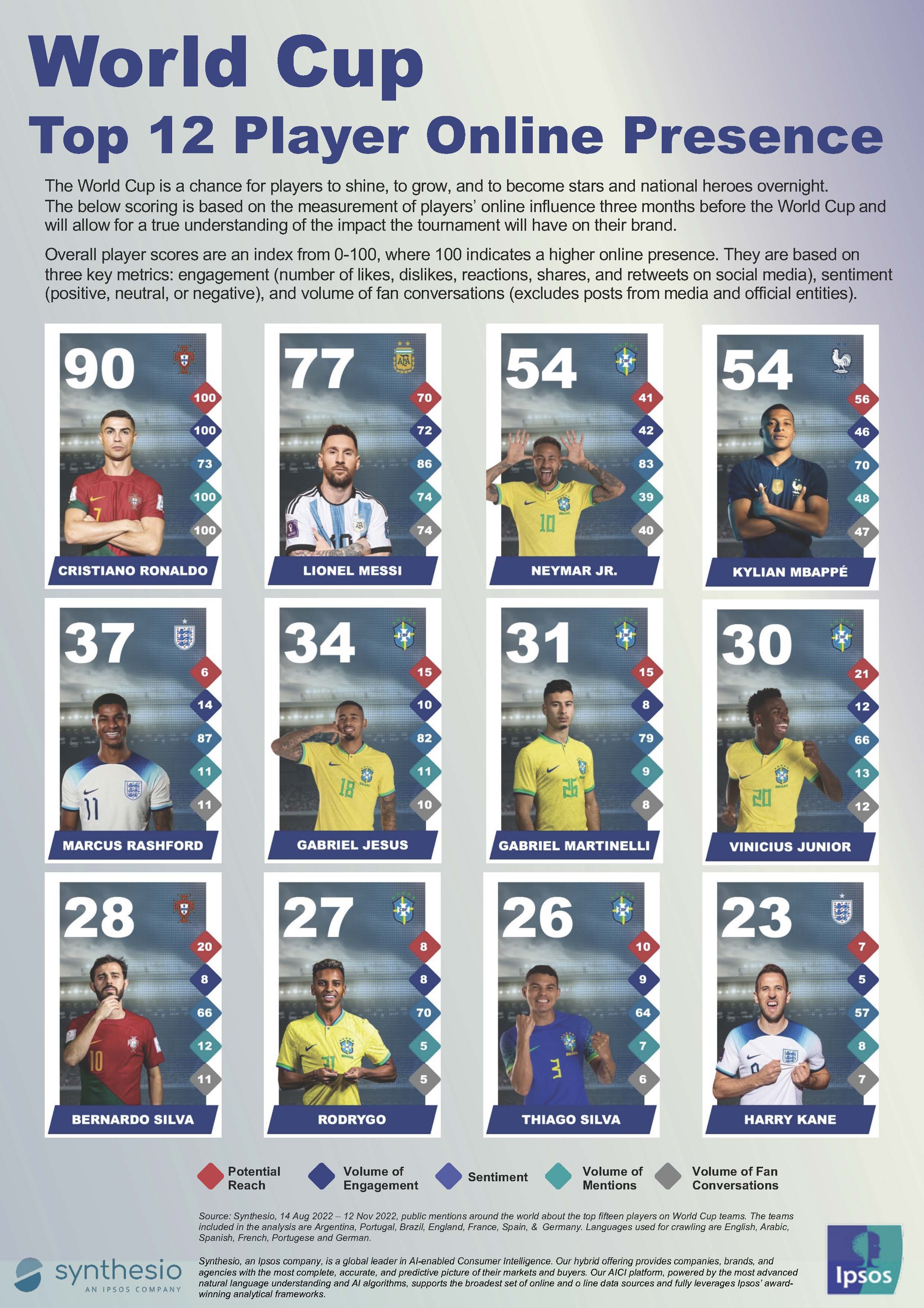 World Cup Top 12 Player Online Presence | Ipsos